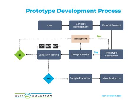 Prototype Development Process Scm Solution