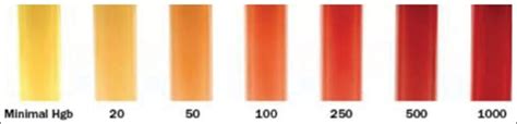 Color Chart For Detection Of Hemolysis Number Indicates Hemolysis As