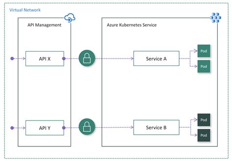 kubernetes use aks services with azure api management stack overflow