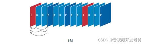 必须要掌握的音视频编码、解码！声音编码、图像编码、视频编码的方式 Csdn博客