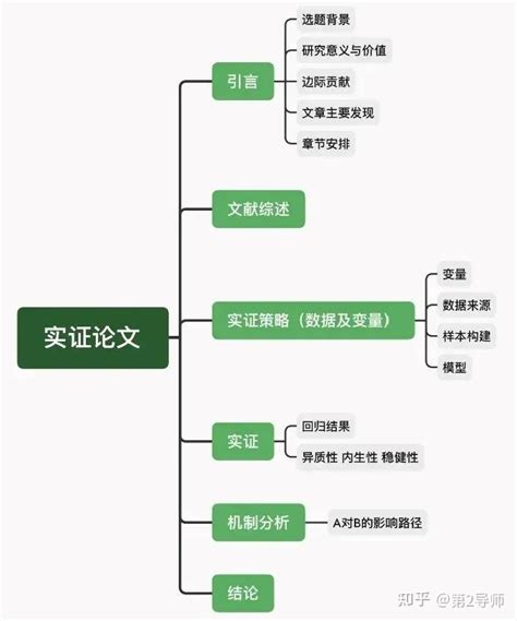 实证论文写作路在何方 知乎