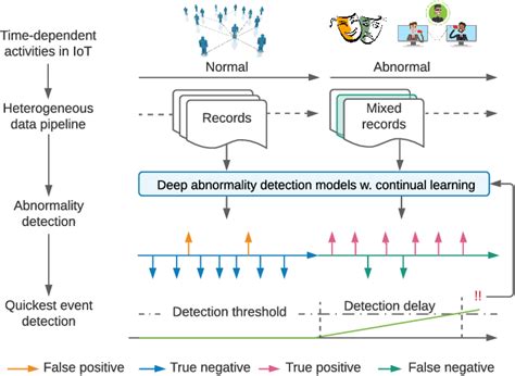 Figure 1 From Zero Bias Deep Learning Enabled Quick And Reliable