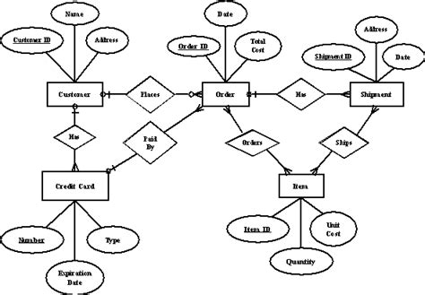 Data Design Diagram Firesmith Open Process Framework Opf Website