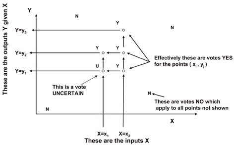 a relation between two variables x y as a set of votes for y given x