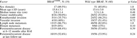 Analysis Of Association Of Braf V600e Mutation With Clinicopathologic