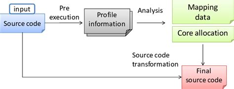 Workflow Of Applying Performance Balancing Download Scientific Diagram