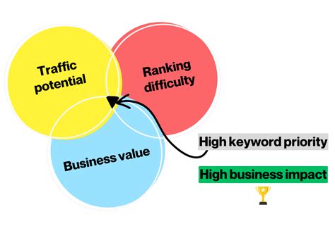 Keyword Priority Analysis— The Seo Strategy For Business Growth