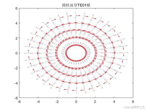 【矩形波导】基于matlab矩形波导仿真【含matlab源码 7515期】 矩形波导仿真matlab csdn博客