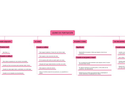 SIGNOS DE PUNTUACIÓN Mind Map SIGNOS DE PUNTUACIÓN Mind Map