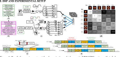 Figure 1 From Advanced Digital Signal Processing For High Capacity Mode Division Multiplexed