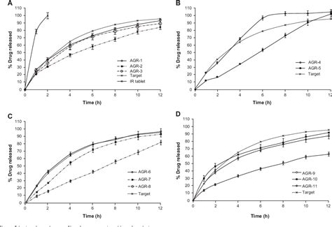 Figure 2 From Development And Characterization Of Gastroretentive Sustained Release Formulation