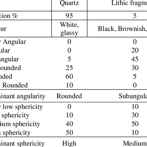 The Angularity And Sphericity Of The Sand Download Scientific Diagram