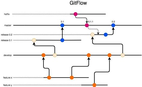 shreyas naik mba fcmi citp on linkedin implementing gitflow using aws