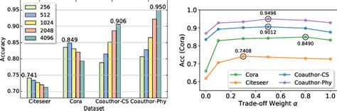 Figure 5 From A Teacher Free Graph Knowledge Distillation Framework