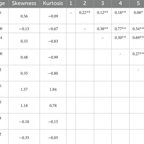 The Means Standard Deviation Kurtosis Skewness And Method Of Moment Download Scientific