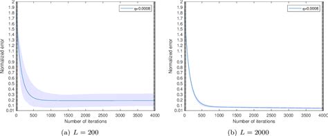 Figure 3 From Policy Optimization Of Finite Horizon Kalman Filter With Unknown Noise Covariance