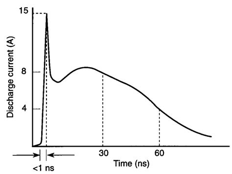 A Standard Esd Waveform © 1996 Oxford University Press Inc Used