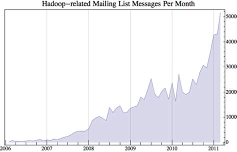 Hadoop And Startups Where Open Source Meets Business Data Techcrunch