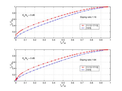 Exit Charts For R13 Doped Turbo Codes Using An 8 State Catastrophic Download Scientific
