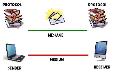 Data Communication Components Download Scientific Diagram