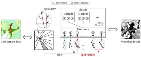 A Multi Level Distributed Computing Approach To Xdraw Viewshed Analysis