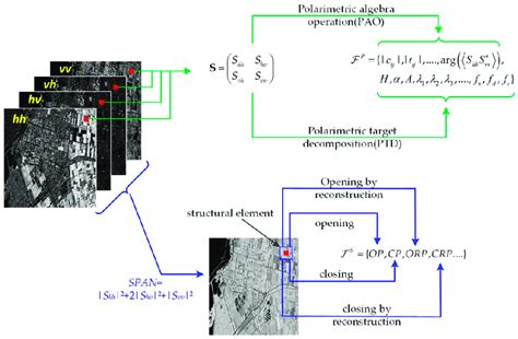 The Scheme For Polarimetric And Spatial Feature Space Construction In Download Scientific