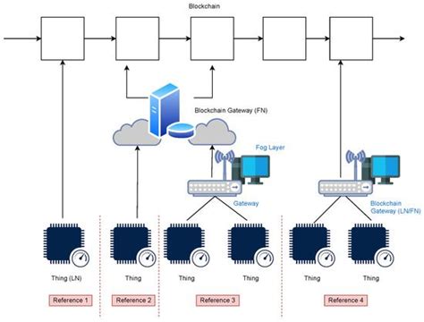 Jsan Mdpi On Linkedin Highlycitedpapers Blockchain Iot