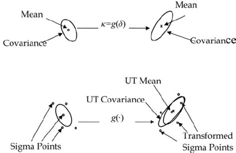 Unscented Transformation Ut I Definition Of Sigma Points The Download Scientific Diagram