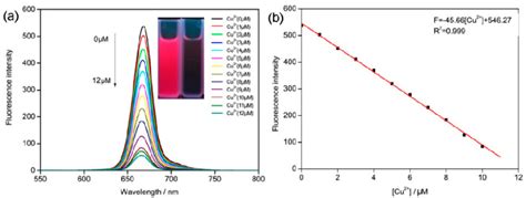 Figure 2 From An Amidochlorin Based Colorimetric Fluorescent Probe For