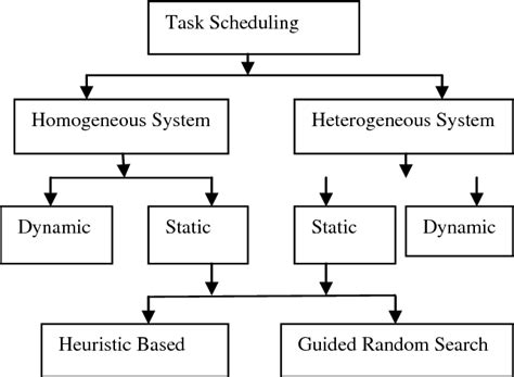 Figure 2 From A Survey Of Static Scheduling Algorithm For Distributed