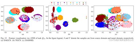 基于域对抗图卷积网络的多变环境下故障诊断mmd和域判别器 Csdn博客