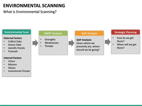 Environmental Scan Template