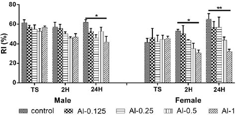 Recognition Performances Are Measured In Object Recognition Test In Download Scientific Diagram