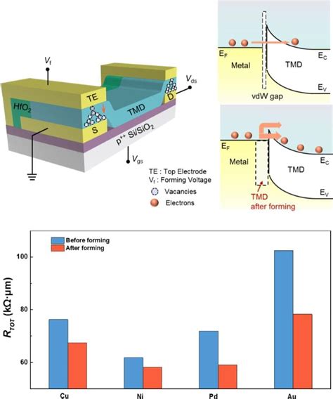 A Memristive Forming Strategy For Lowering The Contact Resistances Of Two Dimensional