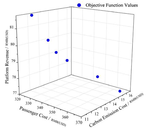 Multi Objective Intercity Carpooling Route Optimization Considering Carbon Emission