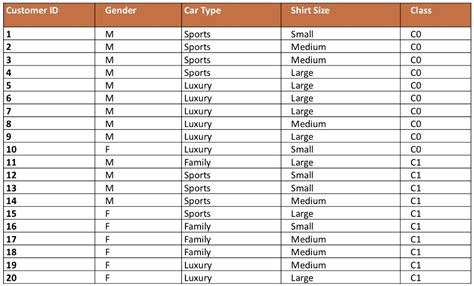 Solved A Build A Decision Tree For Classification Problem Using Gini Index B Will You Be