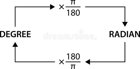 Relation Between Degree And Radian Vector Illustration Image Stock Vector Illustration Of