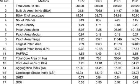Spatial Metrics Urban Gnida Download Table