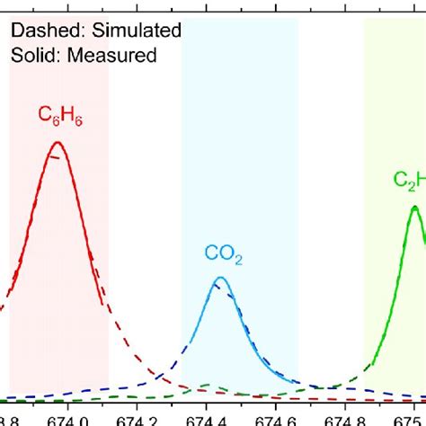 Mole Fraction Dependent Absorbance Of A Benzene B Acetylene And Download Scientific
