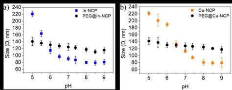 56 Particle Size Values For A In Ncp And Pegin Ncp And B Cu Ncp