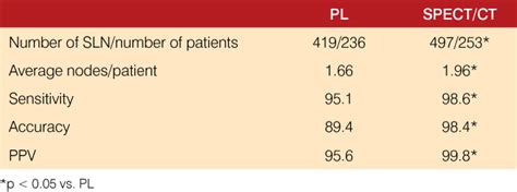Table 1 From Value Of Planar Lymphoscintigraphy Pl Versus Spect Ct In Evaluation Of Sentinel