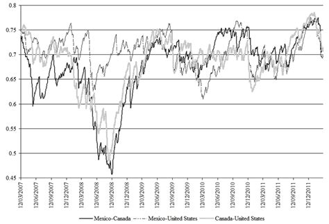 Conditional Correlations For Nafta Stock Markets Download Scientific