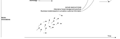The Adaptation Of The Multi Level Perspective To Transition In The Download Scientific Diagram
