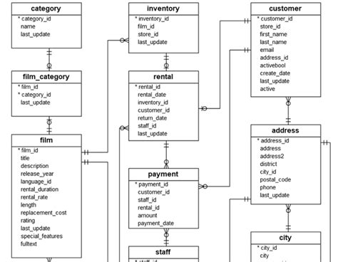 Solved Write Sql Queries For A Dvd Rental Database The