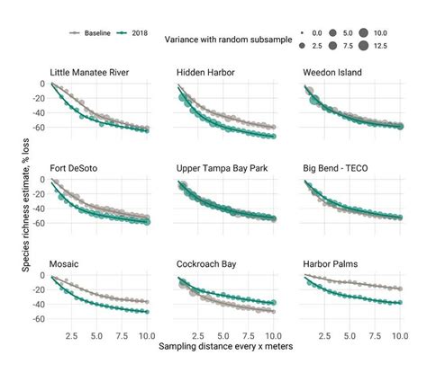 Relative Percent Reductions In Species Richness Estimates With Sampling Download Scientific