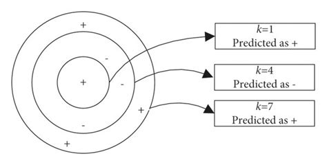 Schematic Diagram Of K Nearest Neighbor Algorithm Download