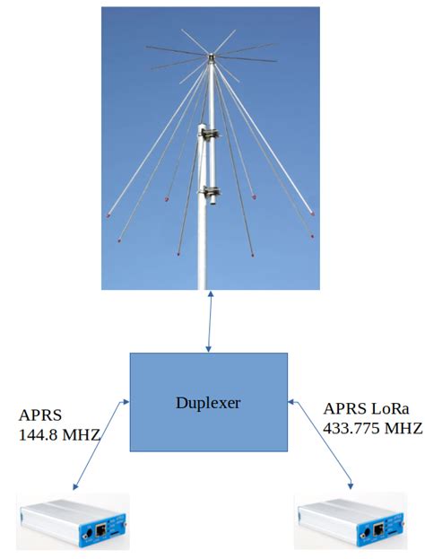 Aprs 70 Cm And 2 M With A Single Multiband Antenna