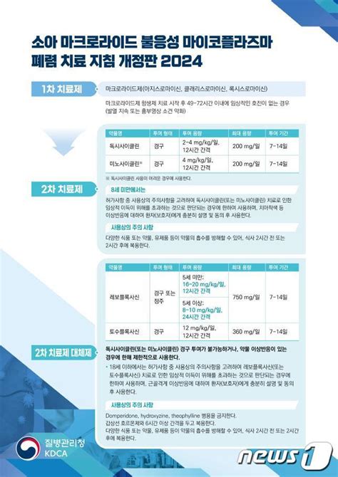 소아 마이코플라즈마 폐렴 항생제 내성 환자에 대체 치료제 적기 투약