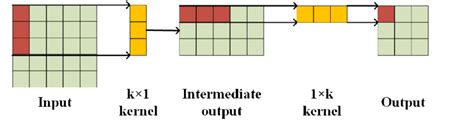 Calculation Process Of Spatial Separable Convolution Download