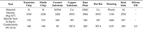 Table 3 From Estimation Technique For Igbt Module Junction Temperature